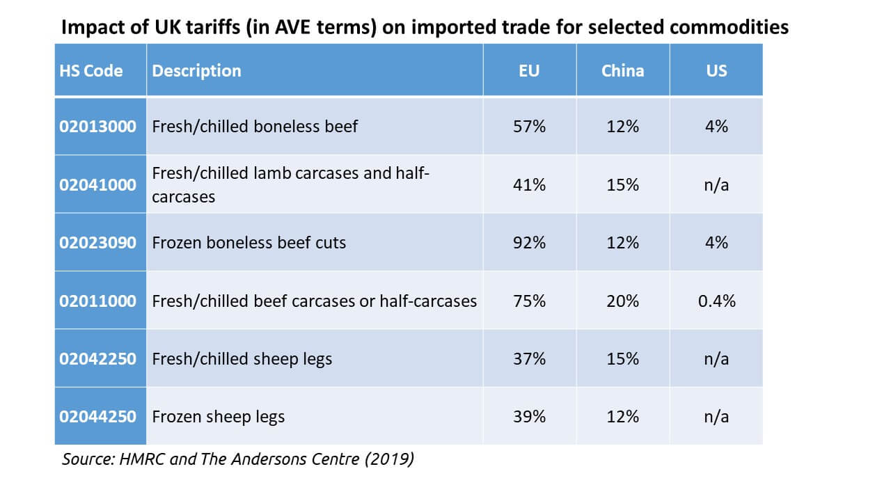 Impact of tariffs and tariff rate quotas (TRQs) on beef and sheepmeat ...