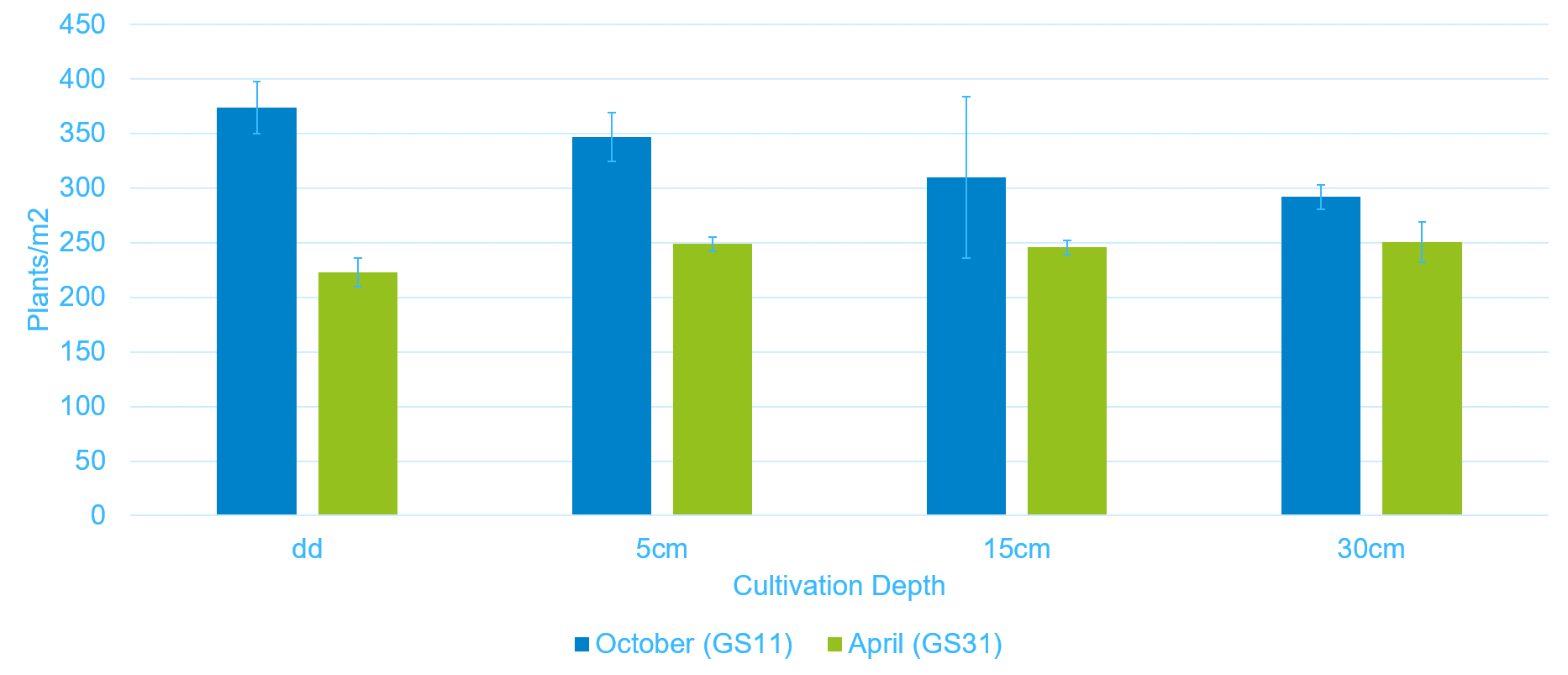 Cultivation for soil health, cereal crop rooting and yield | AHDB