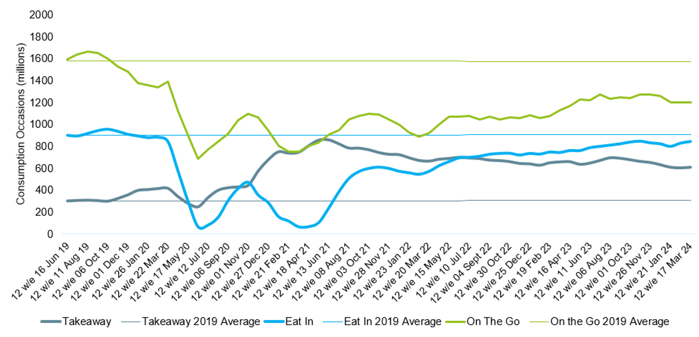 Consumers can’t resist out-of-home spending, despite financial concerns ...