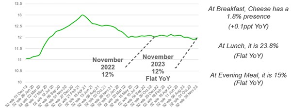 Cheesy dinners favoured by consumers | AHDB