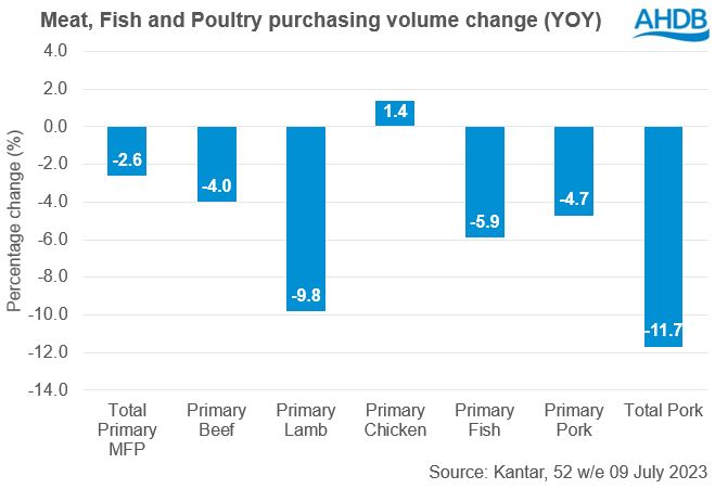 Primary pork’s performance knocked off top red meat spot but prices ...