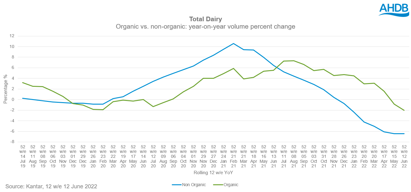 The organic market sees a dip in performance in 2022 | AHDB