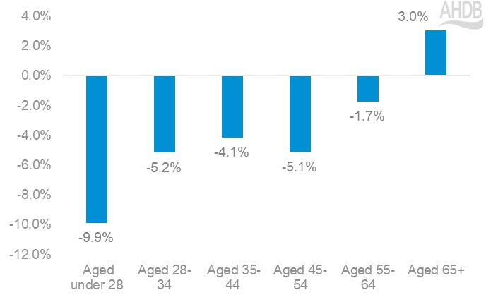 Are cost conscious consumers still reaching for ready meals? | AHDB