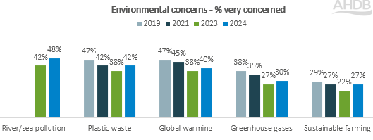 Environment and buying sustainably drives consumer focus | AHDB