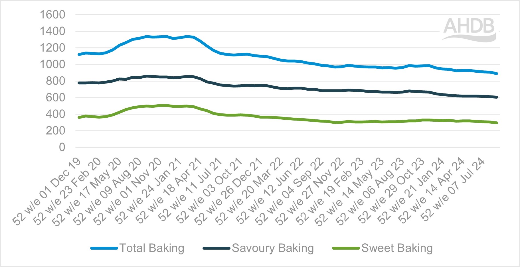 Baking trends in 2024: To bake or to buy, that is the question | AHDB