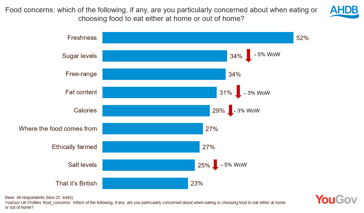 Are consumers deprioritising health? | AHDB