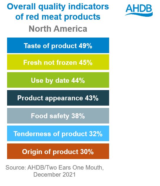 Understanding red meat buying behaviours in North America | AHDB