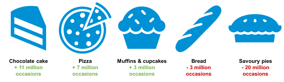 Baking in 2023: Cakes are the rising star | AHDB