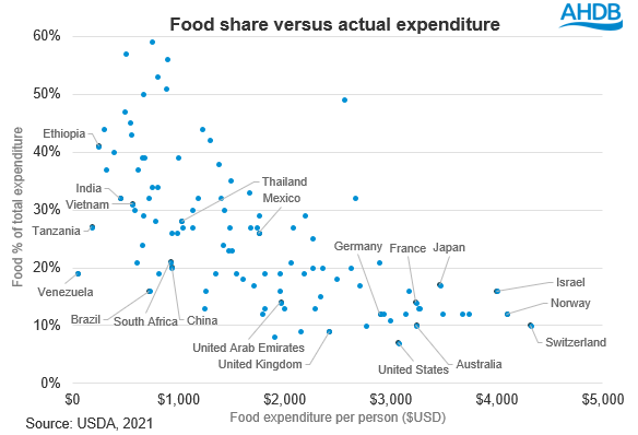 How much money are UK consumers spending on food since the cost-of ...