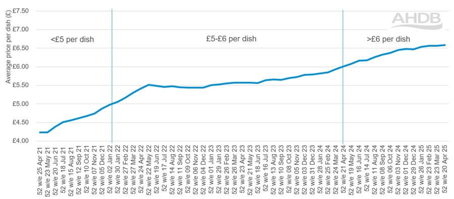 Rising prices for beef in dining-out market forecast to impact consumer ...