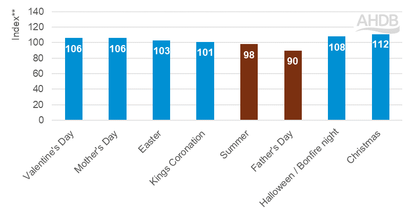 Consumer Insights: The importance of events for beef | AHDB