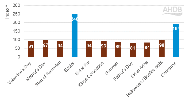 Consumer Insights: The importance of events for lamb | AHDB
