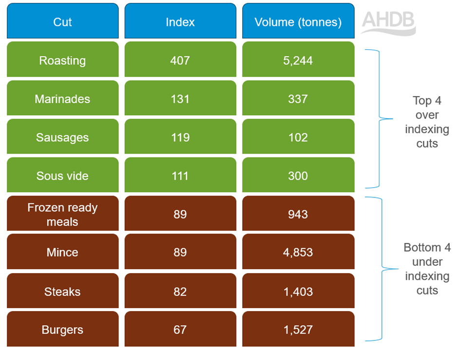Consumer Insights: The importance of events for beef | AHDB