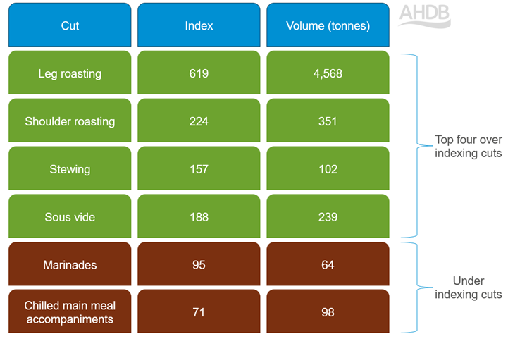 Consumer Insights: The importance of events for lamb | AHDB