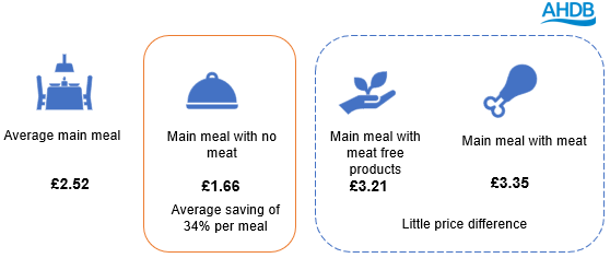 Consumers turning to flexitarian meals due to cost concerns | AHDB