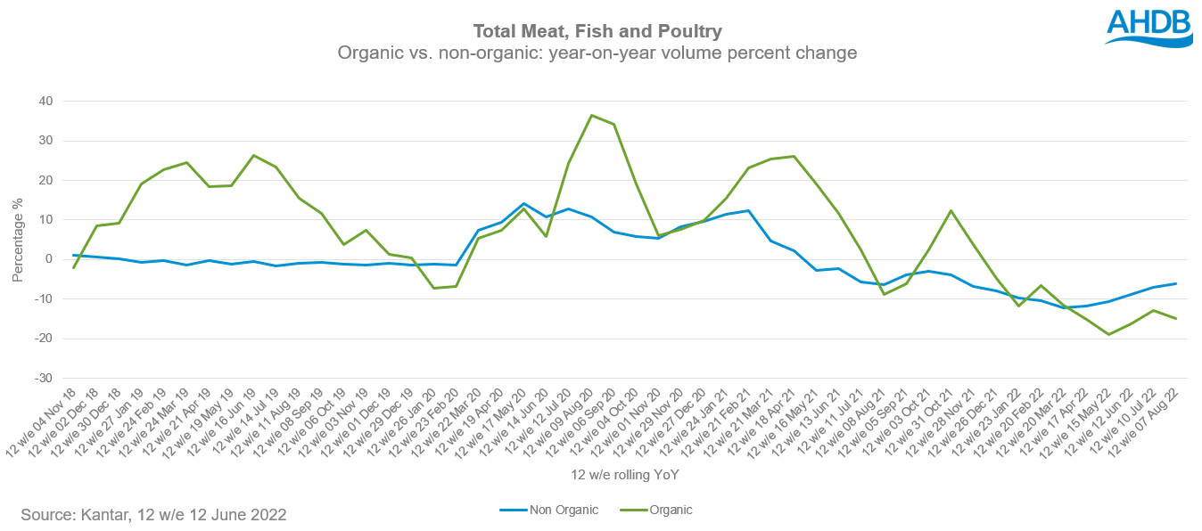 The organic market sees a dip in performance in 2022 | AHDB