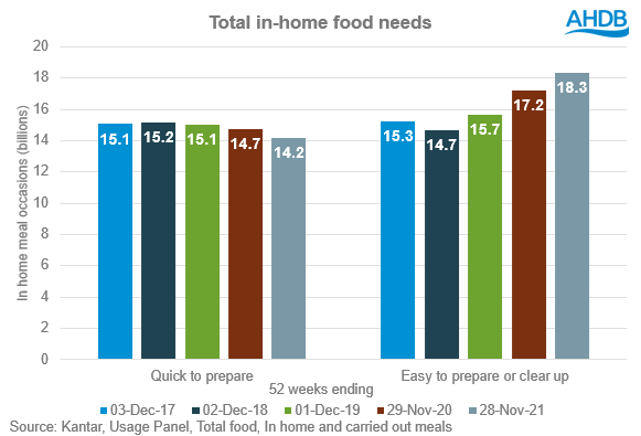 Ready meal growth driven by need for convenience | AHDB