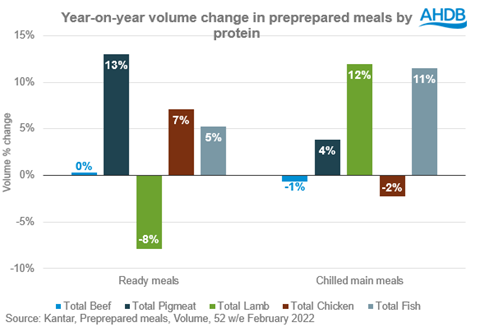 Ready meal growth driven by need for convenience | AHDB