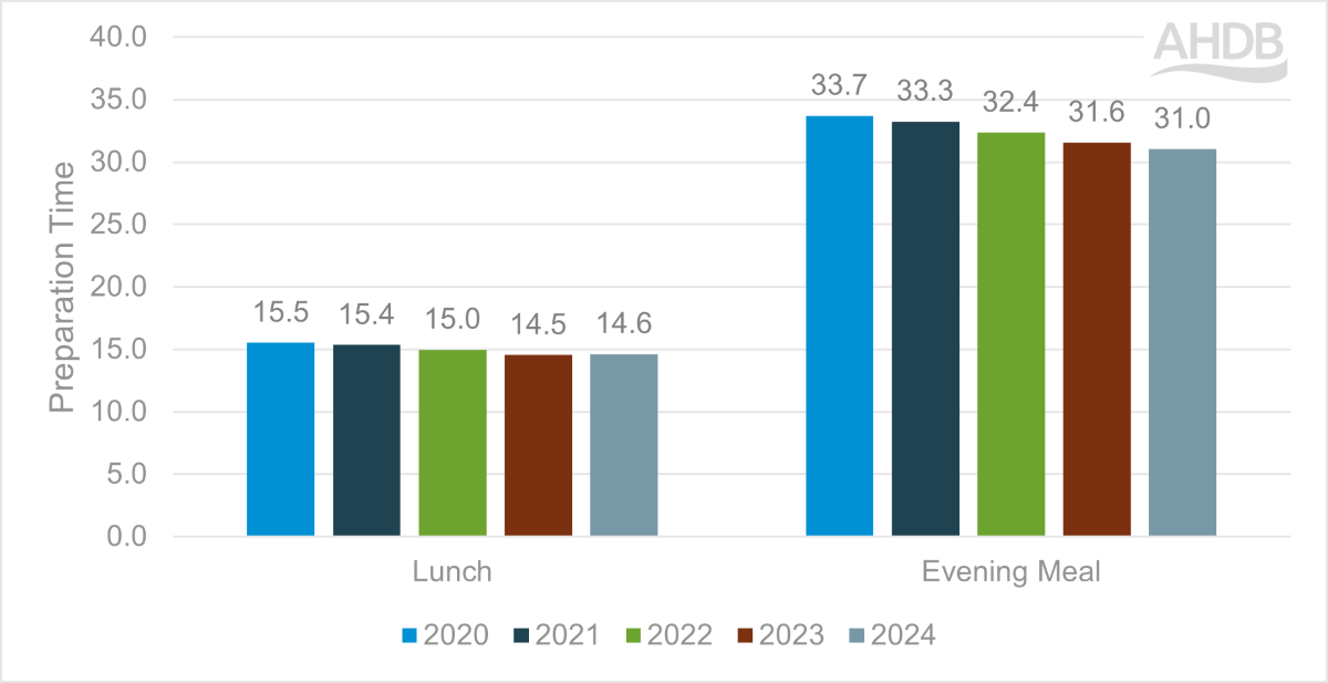 Consumer cooking trends: Healthy and convenient meals on the rise | AHDB