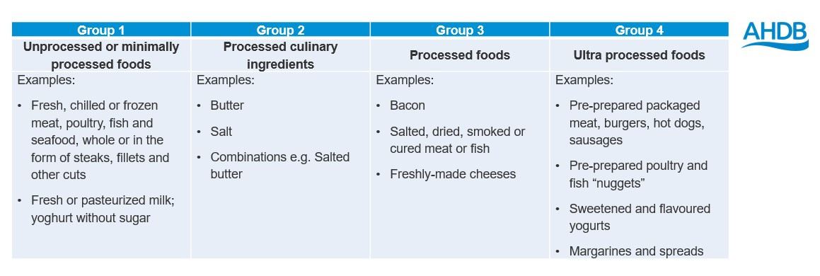 Consumer concerns around ultra-processed foods gaining traction | AHDB