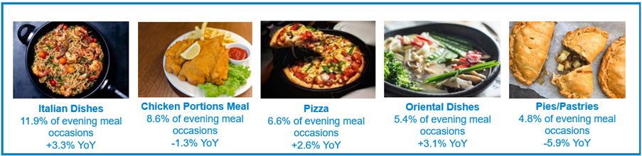 Consumer cooking trends: Healthy and convenient meals on the rise | AHDB