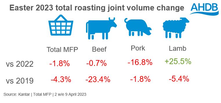 Cracking Easter for lamb | AHDB