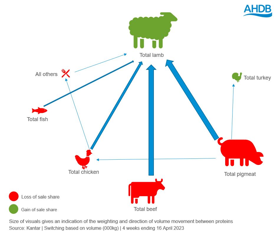 Cracking Easter for lamb | AHDB