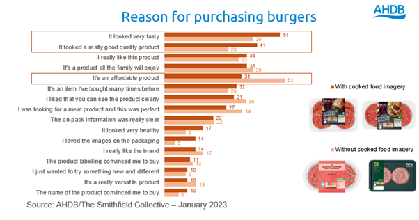 Meat packaging better liked by shoppers than meat-free | AHDB