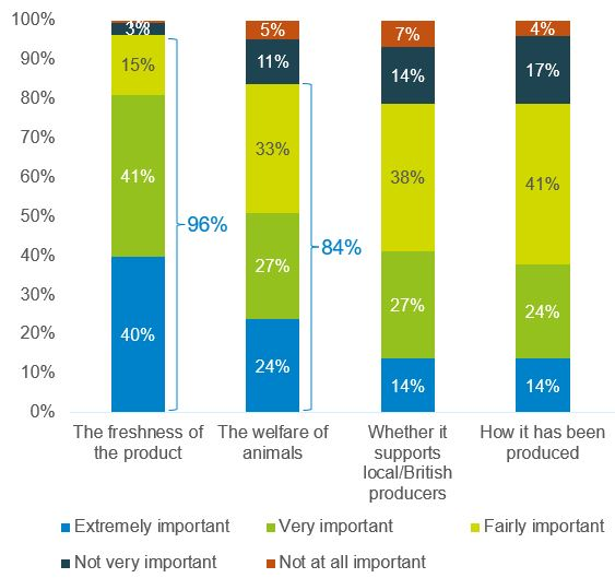 Animal welfare seen as important by 84% of shoppers | AHDB