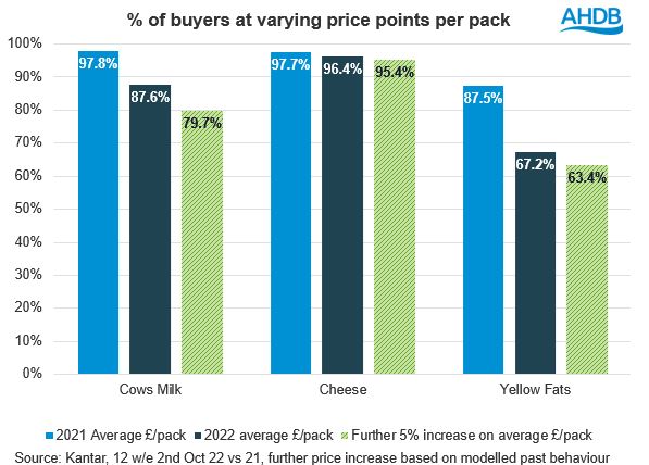 Further price rises pose a threat to meat and dairy demand | AHDB