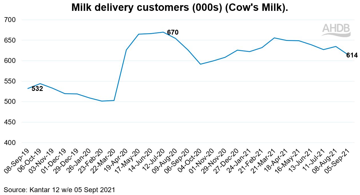 Milkmen still got milk as they retain sales volume gains | AHDB