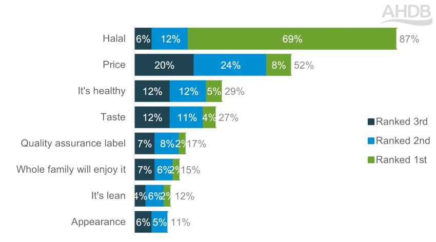 What’s most important to consumers of halal meat? | AHDB