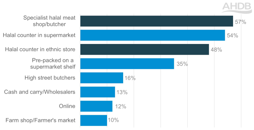 Halal purchasing and eating behaviours | AHDB
