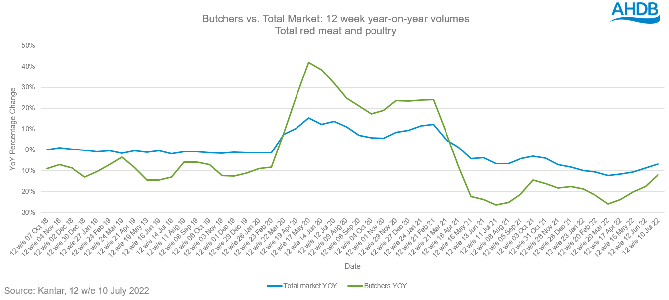 Inflation and a decline in shopper numbers poses a risk to butchers | AHDB