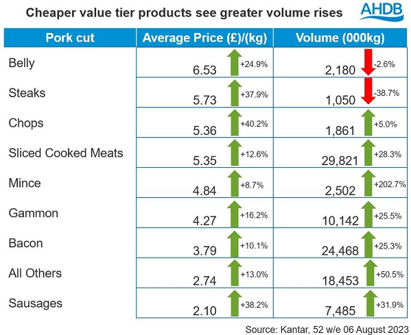 Value-tier red meat and dairy sales soar as other tiers suffer | AHDB