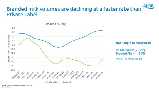 Consumers trade down in dairy as costs continue to rise | AHDB