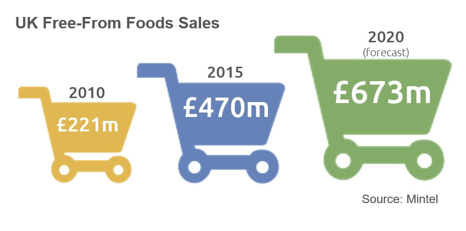 Free-from moves mainstream | AHDB