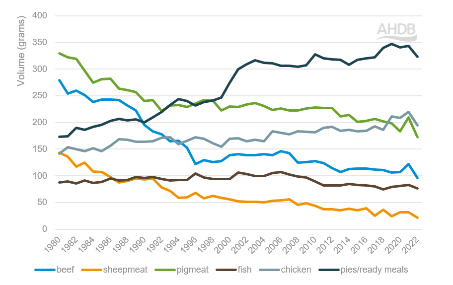 Long term protein trends explored | AHDB
