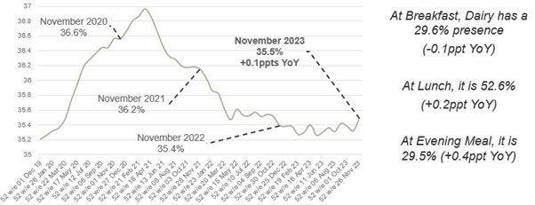 Cheesy dinners favoured by consumers | AHDB