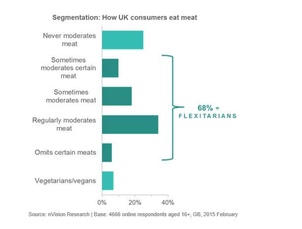 The flexitarian diet; what might it mean for the meat industry? | AHDB
