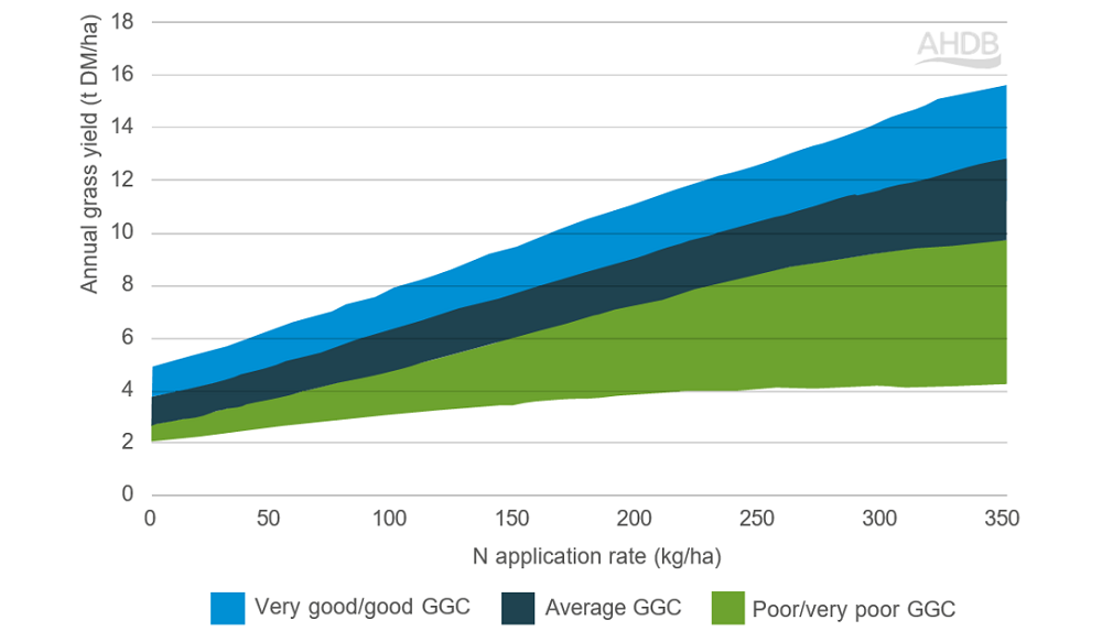 Strategic use of spring fertiliser in grassland | AHDB