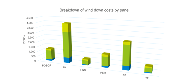 Bar chart wind down costs | AHDB