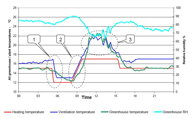 Good humidity control in glasshouses: initial climate control settings ...