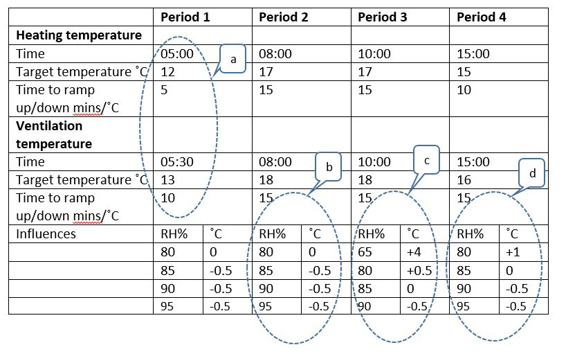 Good humidity control in glasshouses: initial climate control settings ...