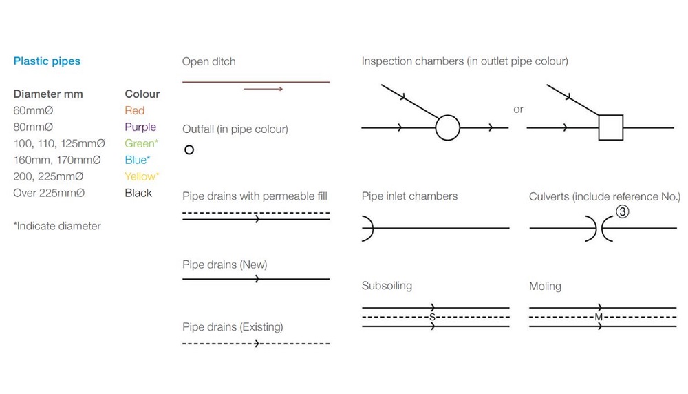 Field drainage: How to map field drainage systems | AHDB