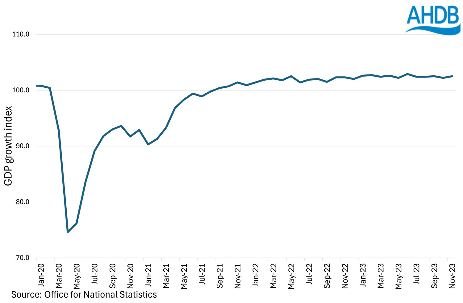 Economic outlook – February 2024 | AHDB