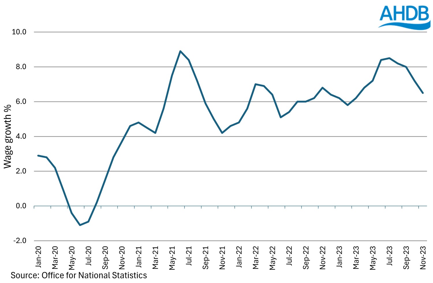 Economic outlook – February 2024 | AHDB