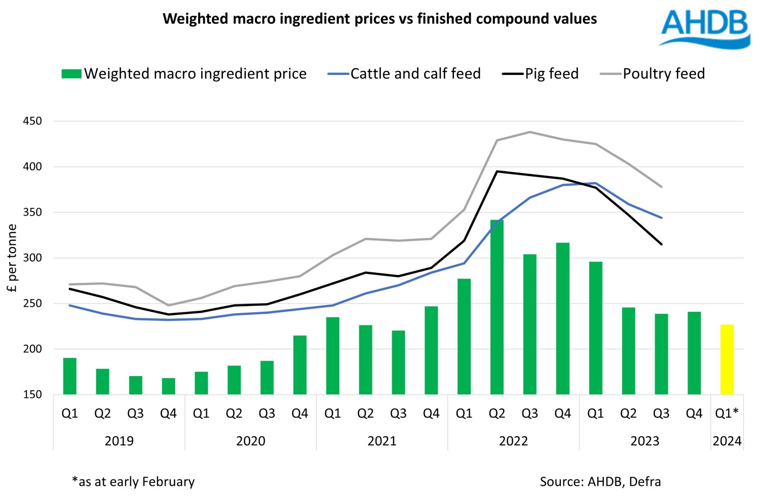 Animal feed production | AHDB