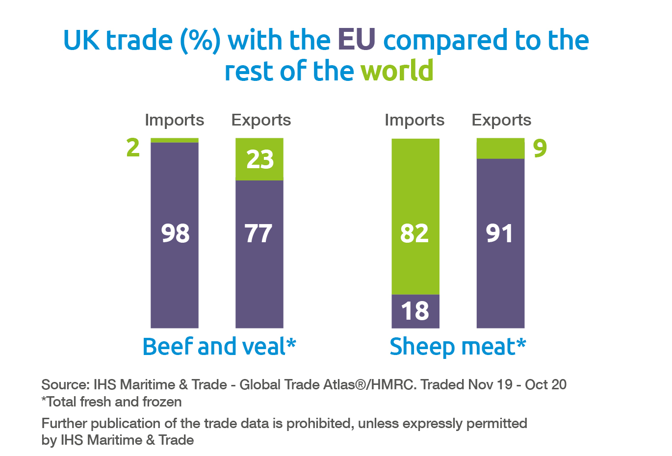 Beef market outlook | AHDB