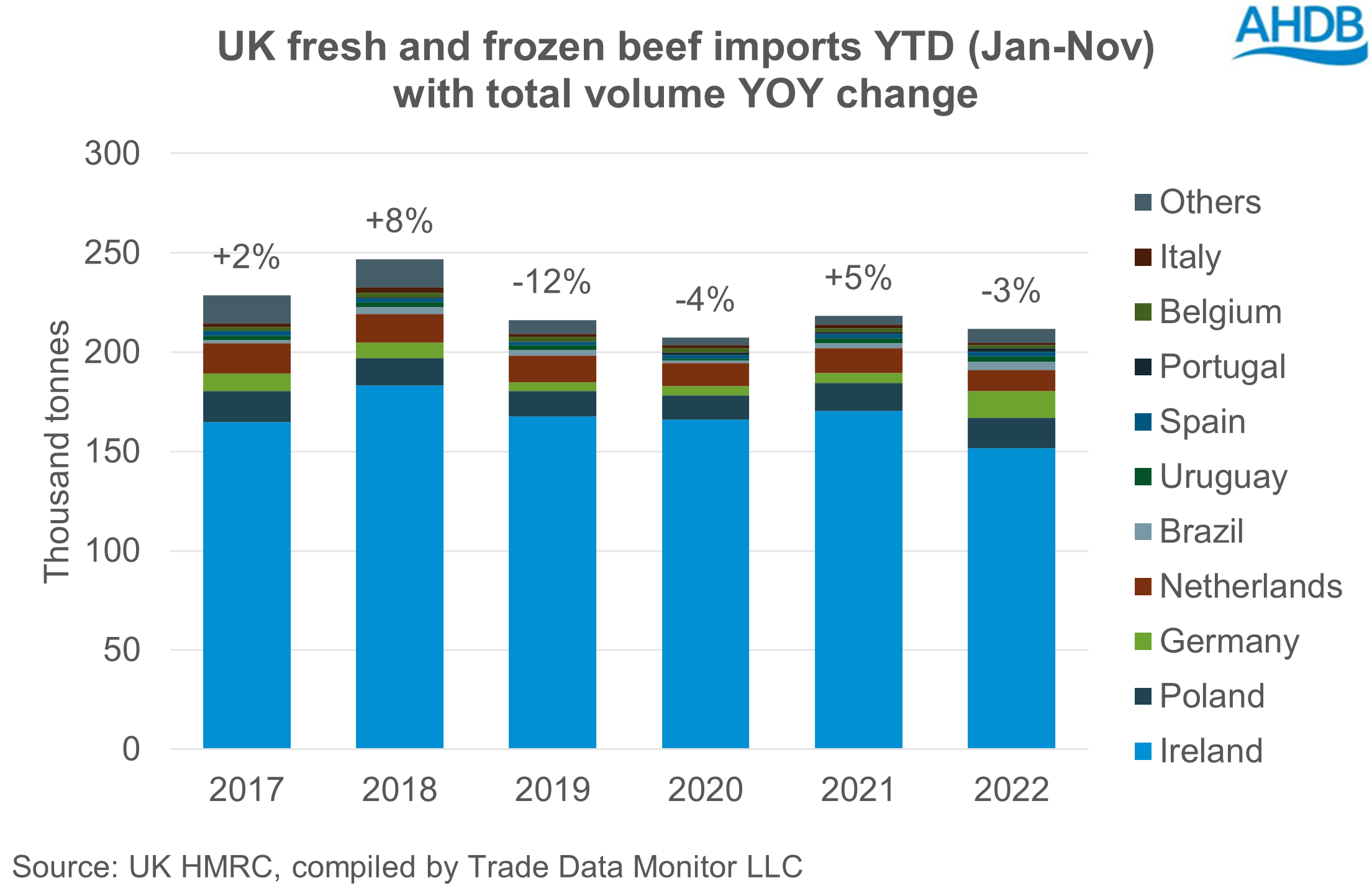 Beef market outlook | AHDB